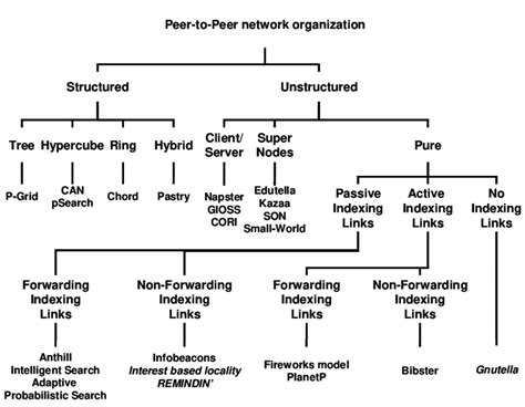 3 Categorization Of Routing Approaches Download Scientific Diagram