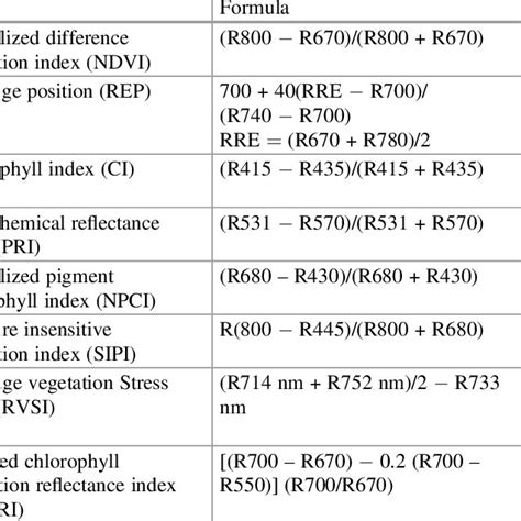 Spectral Indices To Detect Abiotic And Biotic Stresses In Crops