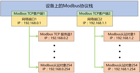 实现modbus Tcp多网段客户端应用 Csdn博客