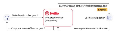 ConversationRelay Application and Architecture for Voice AI Applications Built on AWS | Twilio