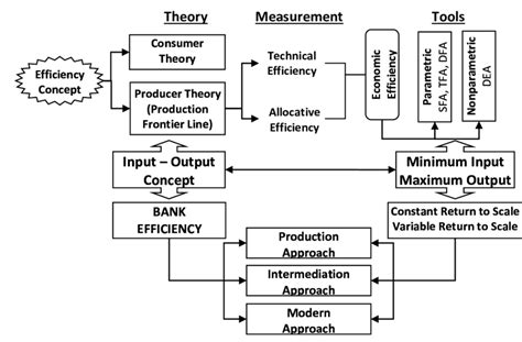 1 Theory Of Efficiency Download Scientific Diagram
