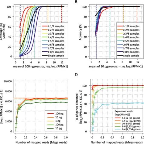 Existing Methods To Prepare Sequencing Libraries From A Single Cell