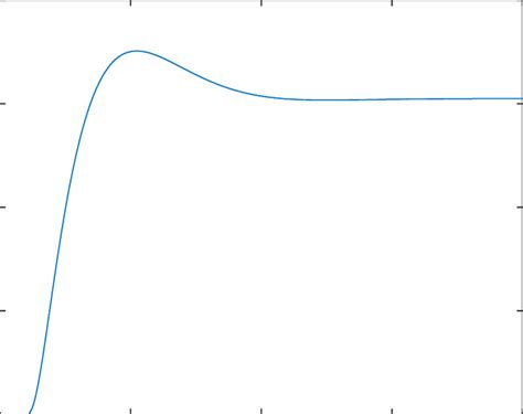 Frequency Response By The Parameter Tuning A Frequency B Rocof Download Scientific