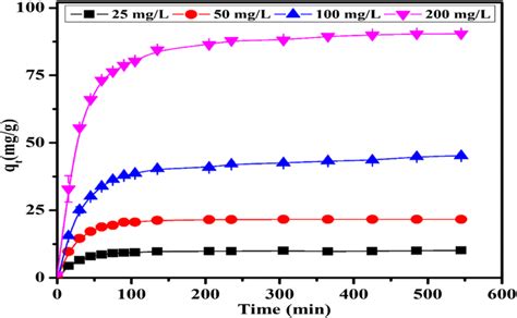 Effect Of Contact Time On Adsorption Capacity At Different Initial Dye Download Scientific