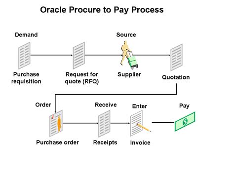 Oracle Procure To Pay Flow Diagram Oracle Procure To Pay Pro