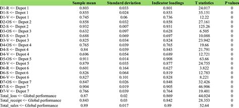 key statistics of the indicator parameters download scientific diagram