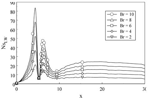 Numerical Prediction Of Entropy Generation In Separated Flows