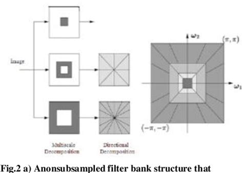 Figure 4 From A Secure Image Steganography Method Using Contourlet Transform Domain Semantic