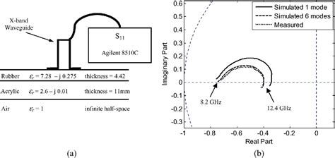 Figure 1 From Multimodal Solution For A Waveguide Radiating Into