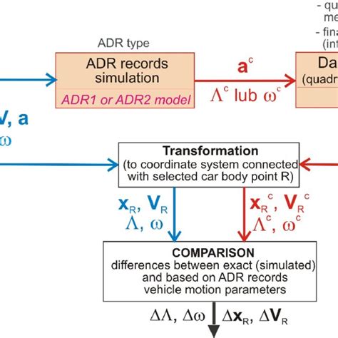 Motion Reconstruction Accuracy Assessment Method Based On Adr Devices