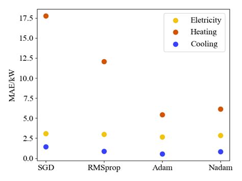 Optimizer Selection And Model Training Loss Performance A Comparison Download Scientific