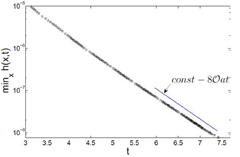 log linear plot of the minimum height as function of time black