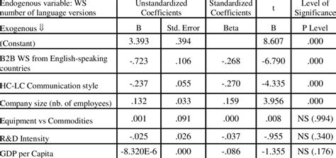 Regression Coefficients And Significance Levels Download Table