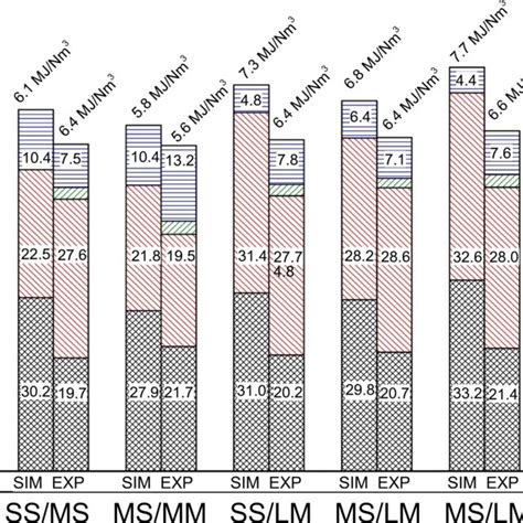 Top Biochar Elemental Chns Composition Wt Bottom Biochar