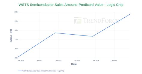 Wsts Semiconductor Sales Amount Predicted Value Logic Datatrack