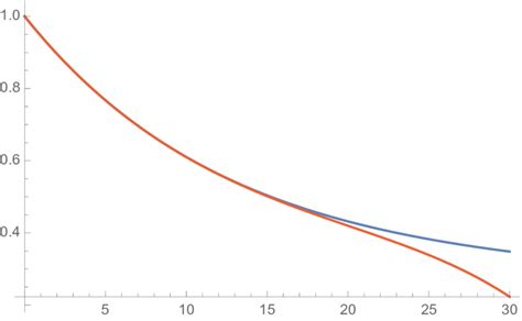 Comparison Between The Numerical Solution Of 52 For Parameters And