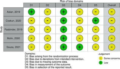 Risk Of Bias Assessment In Rct Studies Using The Cochrane Rob2 Tool