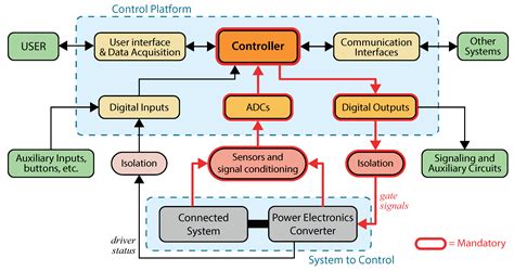 Prototyping Power Electronics Systems With Zynq Based Boards Using Matlabsimulink—a Complete