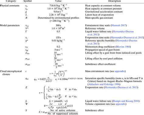 Physical Constants Model Parameters And Cloud Microphysical Closure