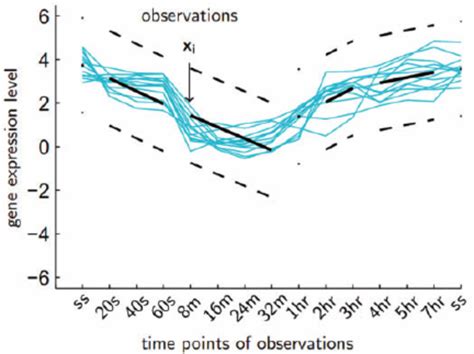 An Example Piecewise Linear Sequence Model Download Scientific Diagram