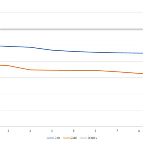 Compression Ratio VS Compression Level Download Scientific Diagram