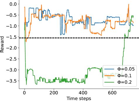 Effect Of Perturbation To Selected Actions Download Scientific Diagram