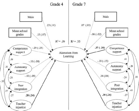 unconstrained multigroup model of alienation from learning dashed