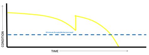 Current State Of Assets Type Of Inventory Information To Collect Condition Integrated