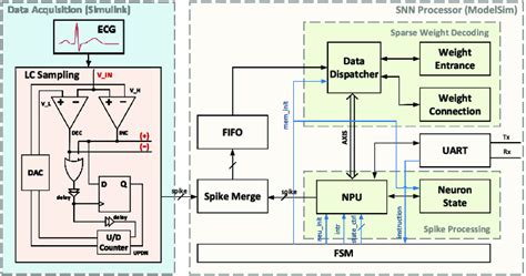 system architecture data acquisition is realized by an lc adc and