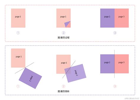 使用css实现简单的翻页效果 css教程 css 网页制作 脚本之家