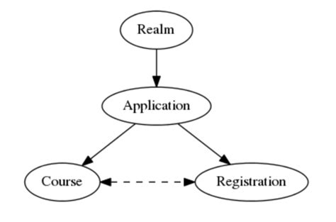 Scorm Cloud Api Documentation Rustici Software Knowledge Base