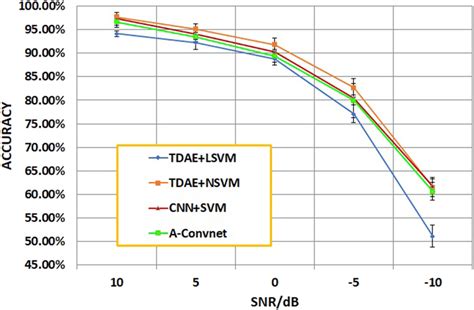 Classification Results At Different Snr Levels Download Scientific