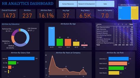 Akash Tyagi On Linkedin Powerbi Dataanalytics Hranalytics