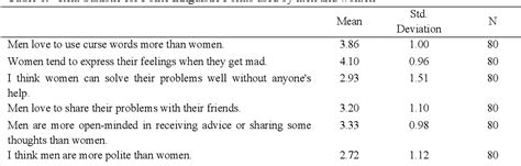 Table 6 From The Differences In Linguistic Forms Used By Men And Women
