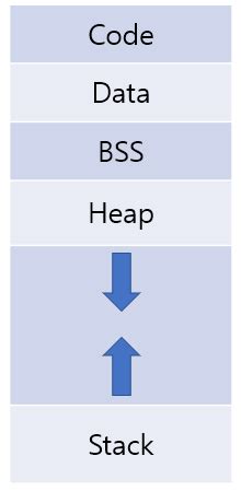 C C 전역변수와 정적변수가 으로 초기화되는 이유 하글공방 블로그