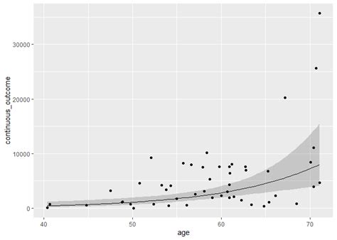 R Plotting A 95 Confidence Interval Band Around A Predicted Regression Line From A Linear