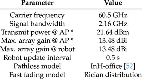 Utilized Simulation Parameters Download Scientific Diagram