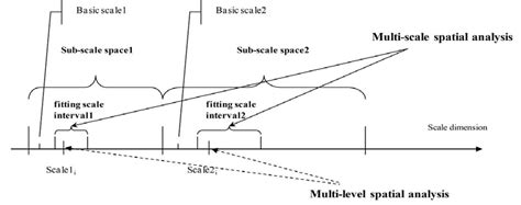 the difference between multi scale and multi level analysis download