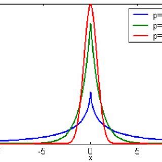 Generalized Gaussian Distribution 3 Data And Empirical Findings 3 1 Download Scientific