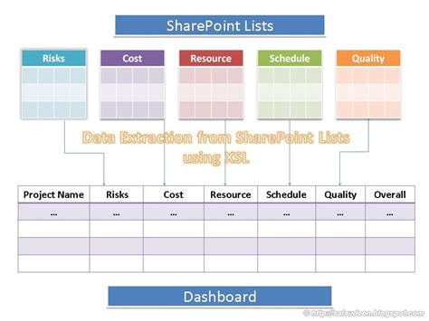 Building Dashboards Using The Dataview Web Part Sharepoint Diary