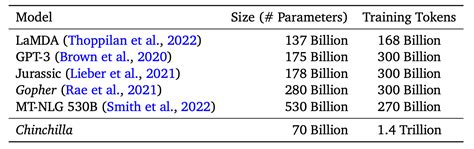 How To Train Compute Optimal Large Language Models