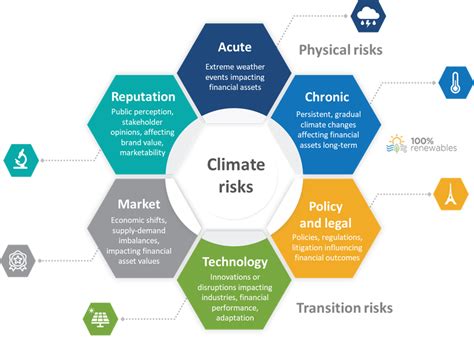 Assessing And Managing Climate Risks And Opportunities Under Asrs 100