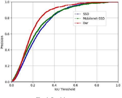 Figure 6 From An Improved Mobilenet Ssd Approach For Face Detection