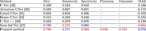 Quantitative Results Of Binary Infection Regions Segmentation On Download Scientific Diagram