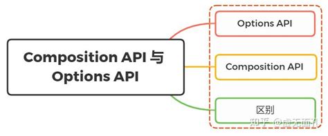 Vue30 所采用的 Composition Api 与 Vue2x 使用的 Options Api 有什么不同？ 知乎
