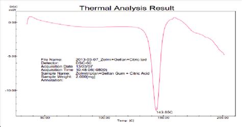 Differential Scanning Calorimeter Spectrum Of Zolmitriptan And Excipients Download Scientific