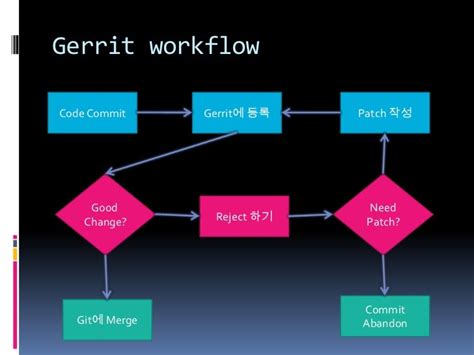 About Gerrit