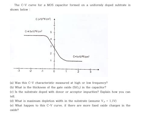 Solved The C V Curve For A Mos Capacitor Formed On A Unif