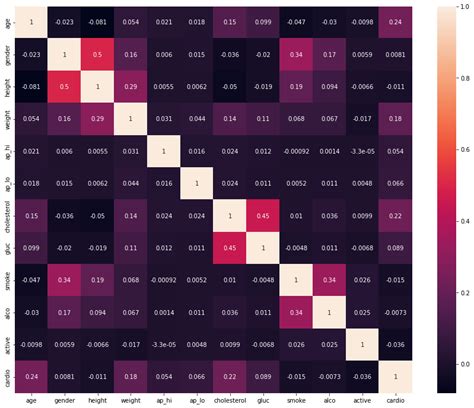 Github Animesh Cardiovascular Disease Prediction An End To End Ml Model To Predict