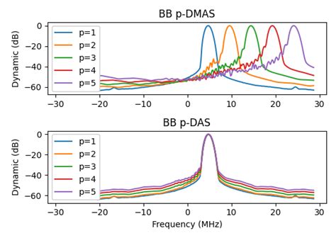 Spectra Of The Beamforming Signals Before Envelope For Both